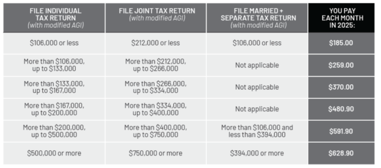 2025 Medicare Parts A & B Premiums and Deductibles - JSA