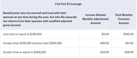 2025 Medicare Parts A & B Premiums and Deductibles - JSA