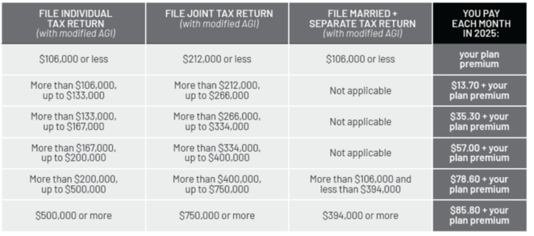 2025 Medicare Parts A & B Premiums and Deductibles - JSA